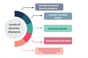 How to Get Security Clearance as a UK Contractor - CAIL