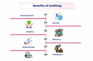 Internal Auditing : The top 6 significant benefits of Auditing